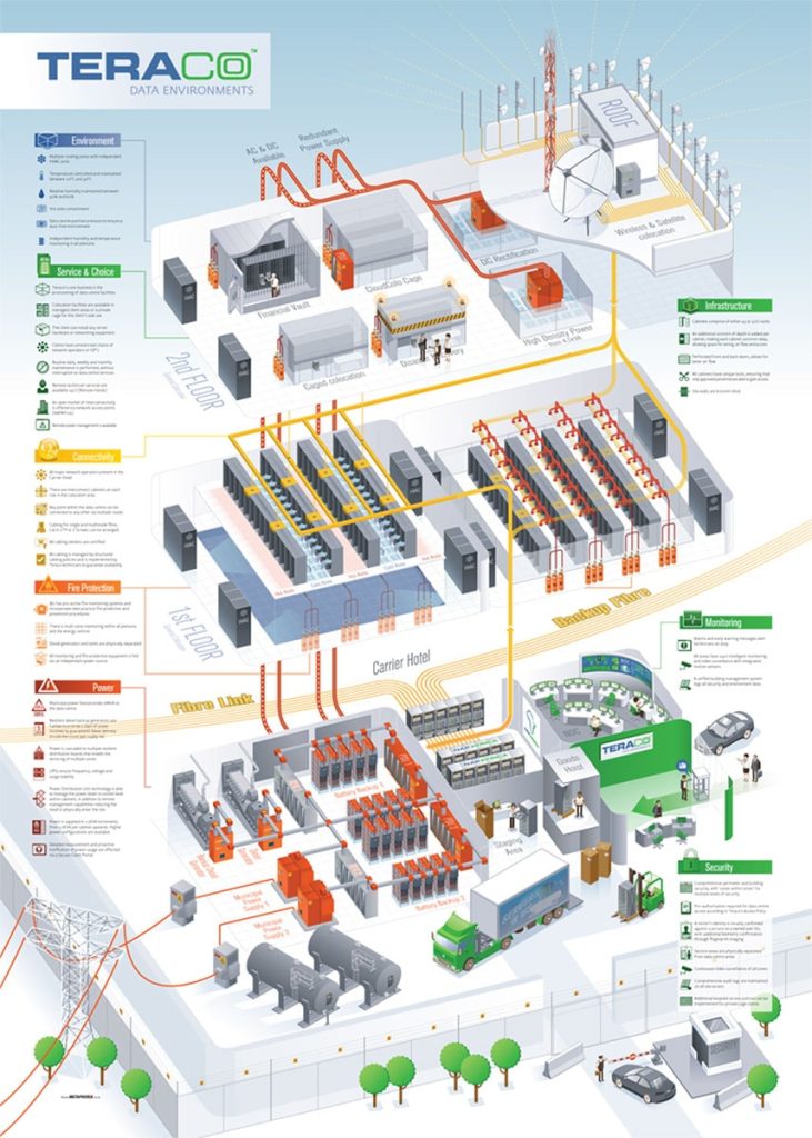 Teraco Data Centre Anatomy • Teraco