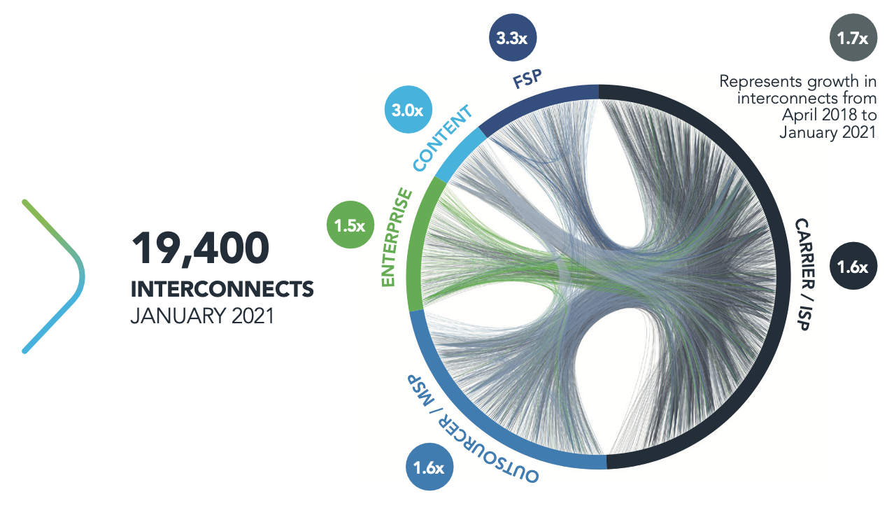The Interconnection Roadmap - A guide for the digital enterprise